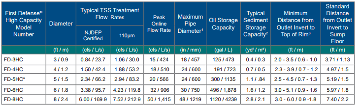 First Defense stormwater separator | Hydro International