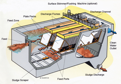 Lamella Plate Clarifier | Hydro International